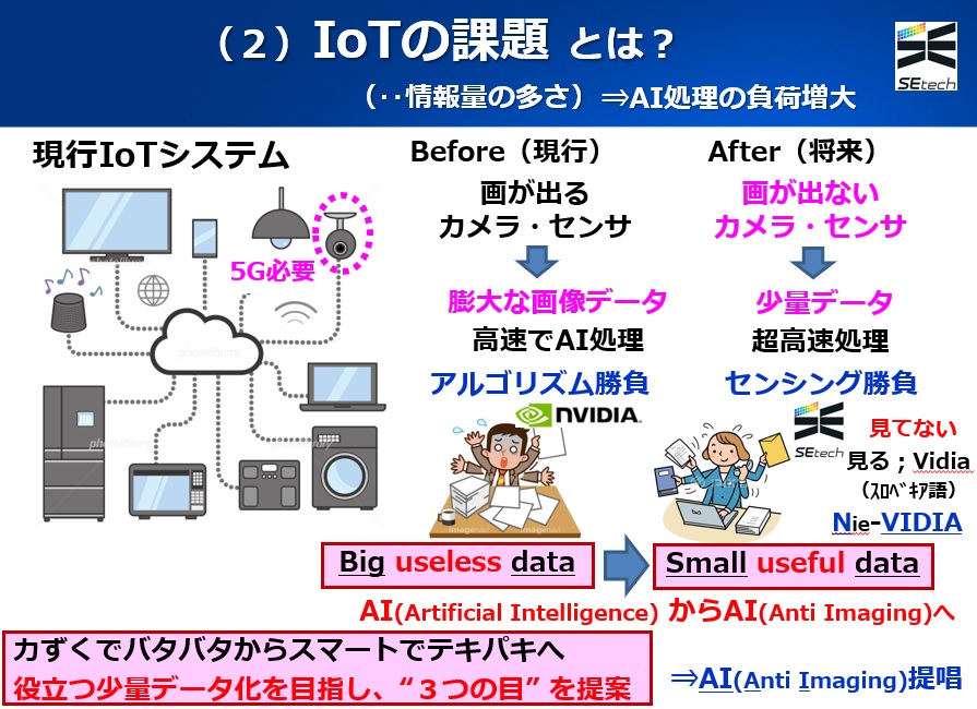 AIの課題解決（IOWNとは別のアプローチ；AI） - 株式会社 SEtech